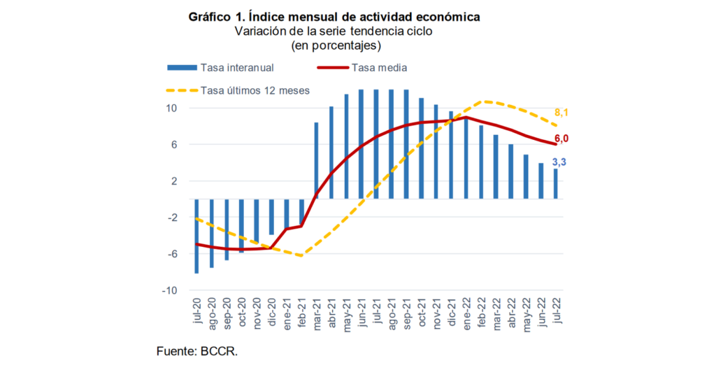 BCCR: economía continúa en desaceleración - Delfino.cr